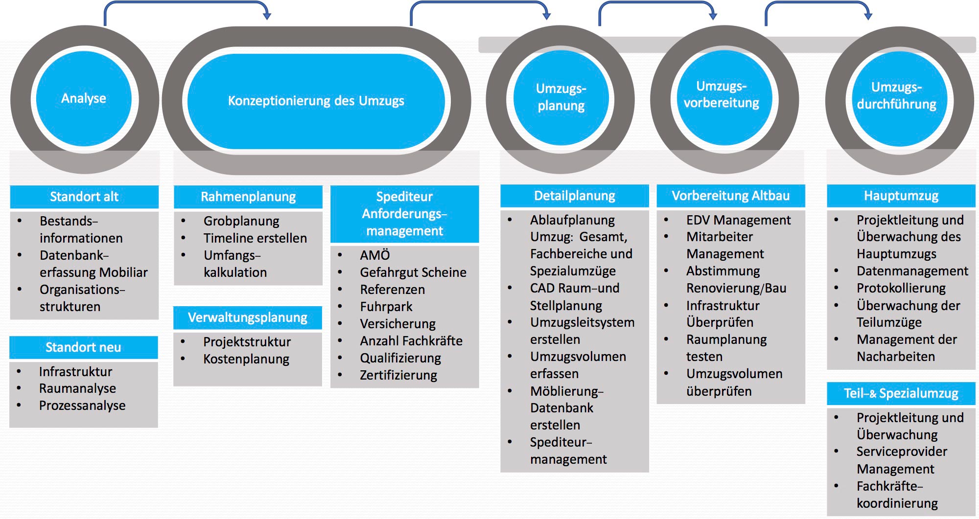 Umzugsmanagement von Geuer International
